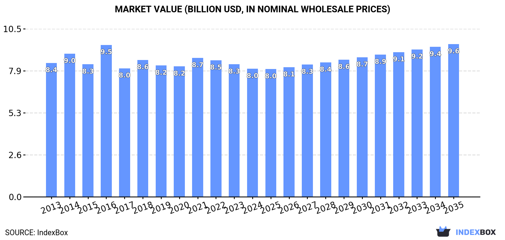 Market Value (billion USD, nominal wholesale prices)