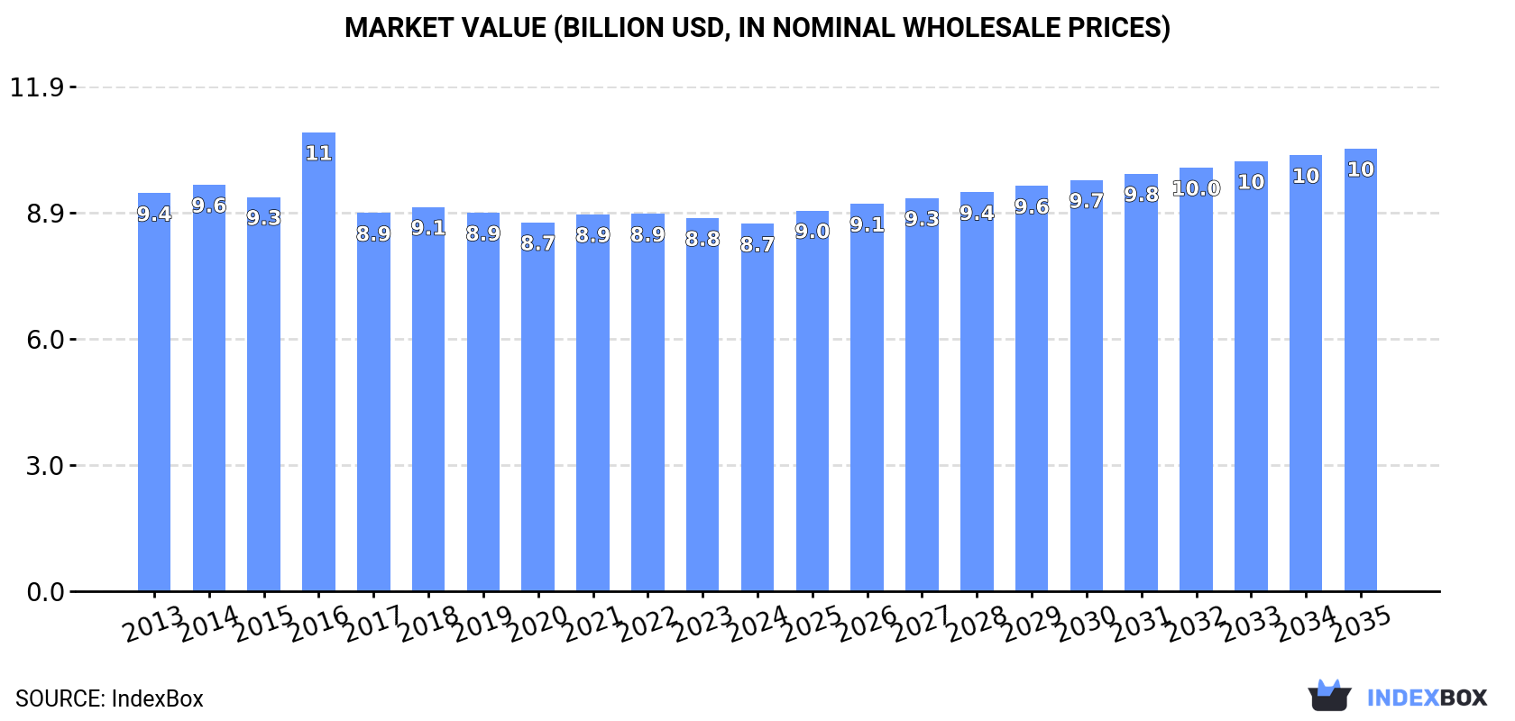 Market Value (billion USD, nominal wholesale prices)