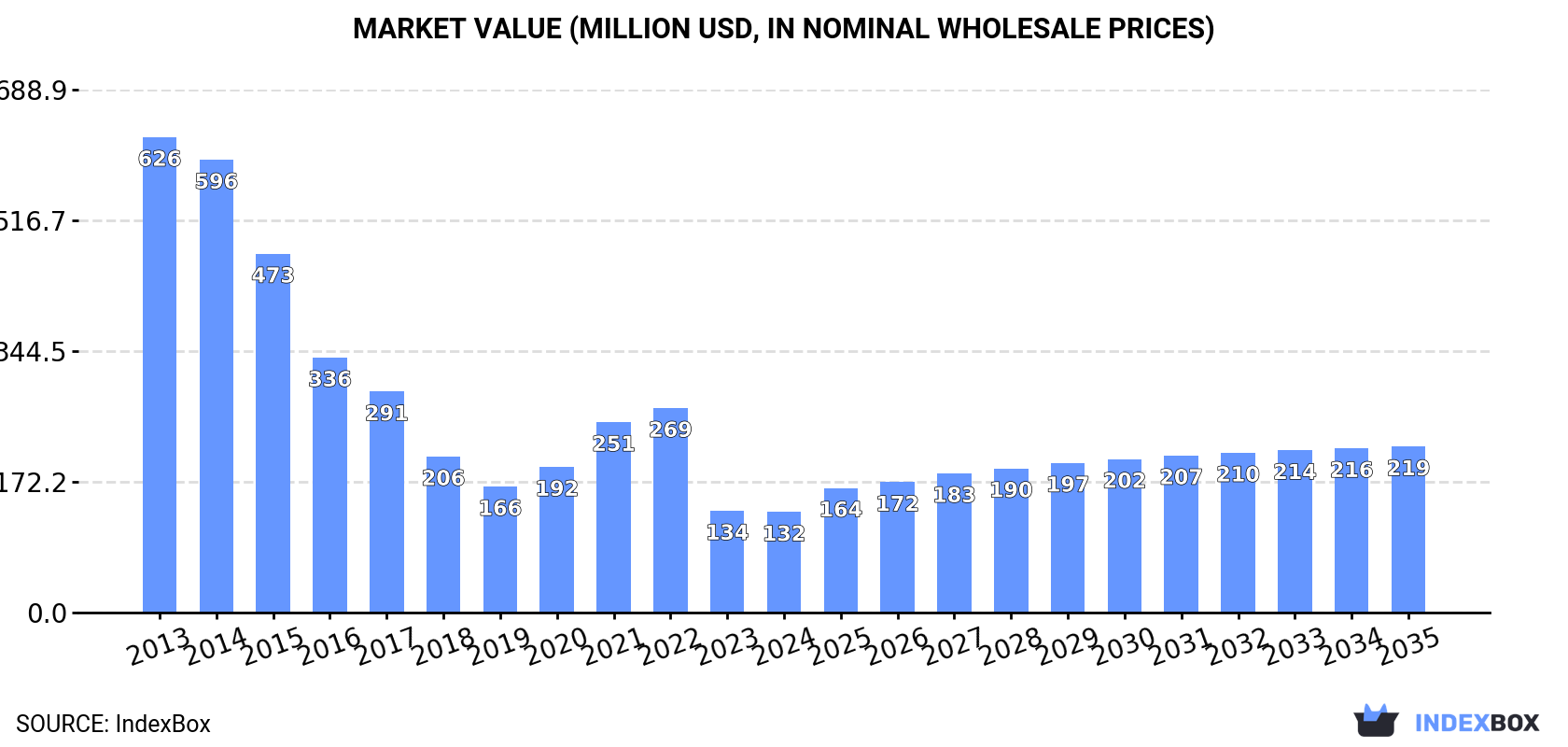 Market Value (million USD, nominal wholesale prices)