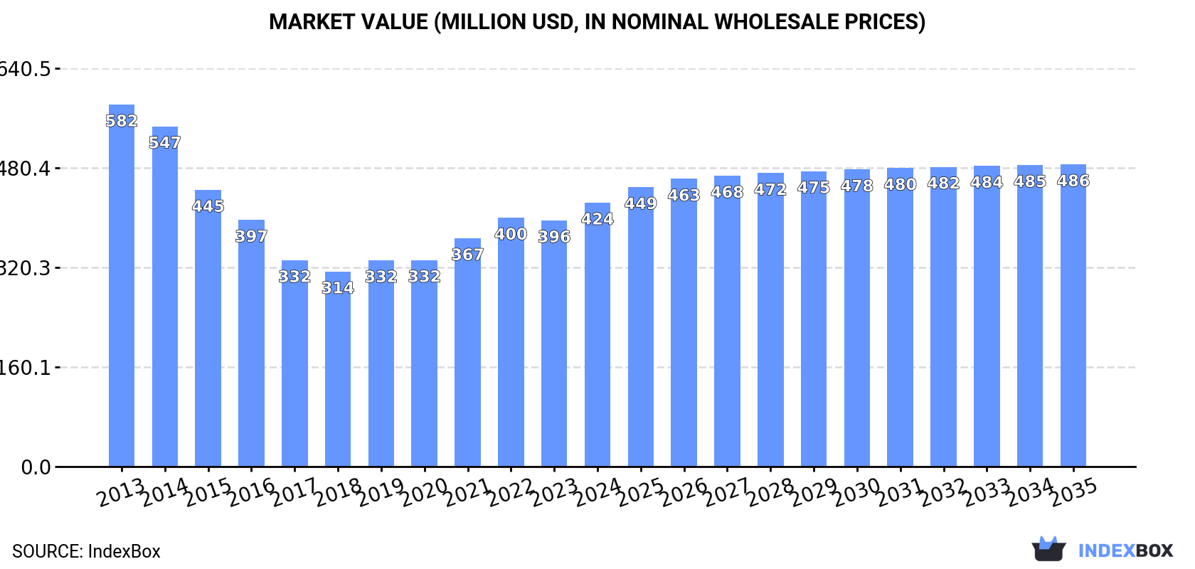 Market Value (million USD, nominal wholesale prices)
