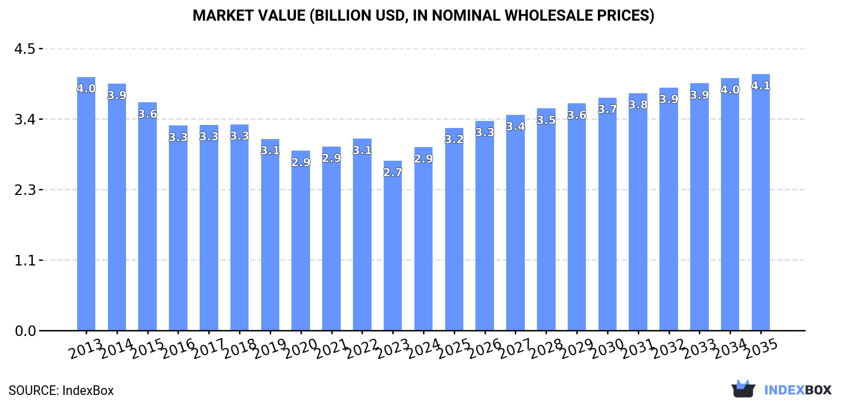 Market Value (billion USD, nominal wholesale prices)