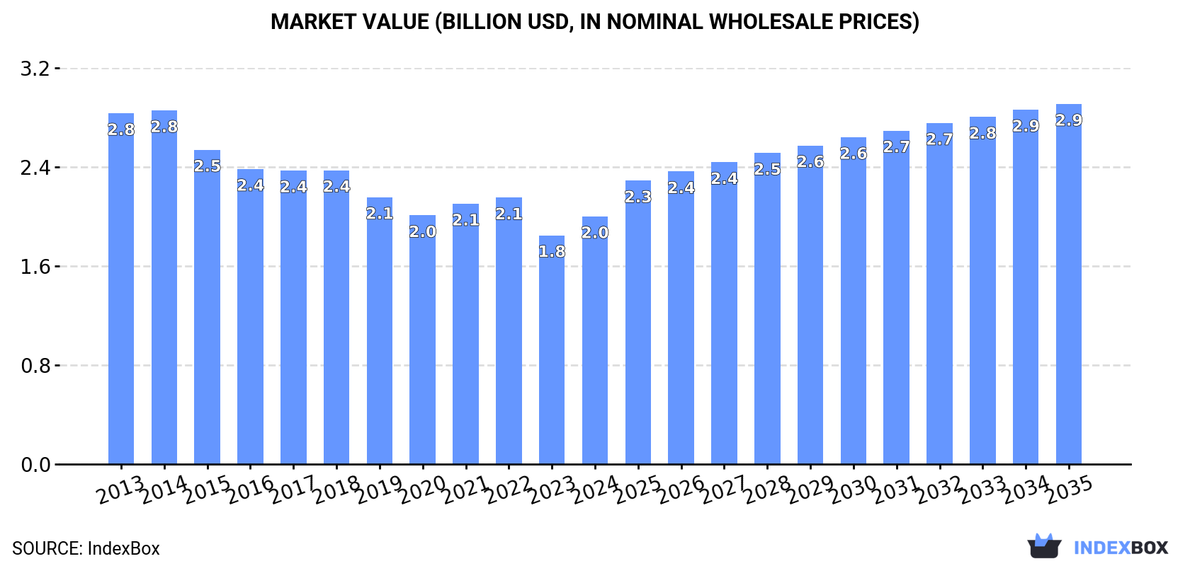 Market Value (billion USD, nominal wholesale prices)