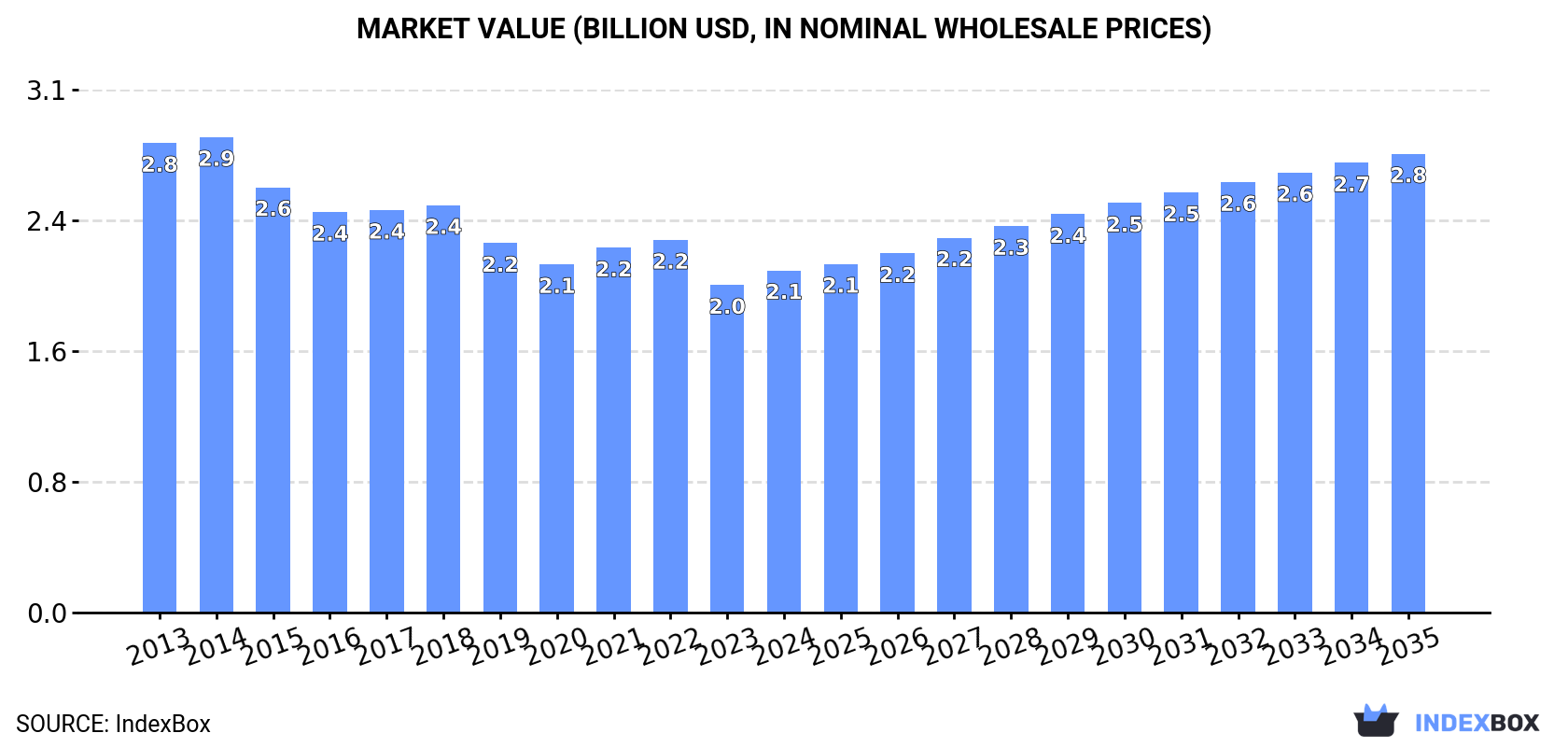 Market Value (billion USD, nominal wholesale prices)
