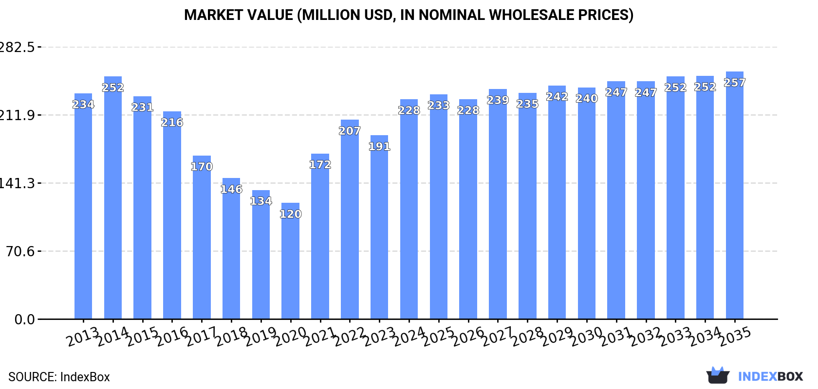 Market Value (million USD, nominal wholesale prices)