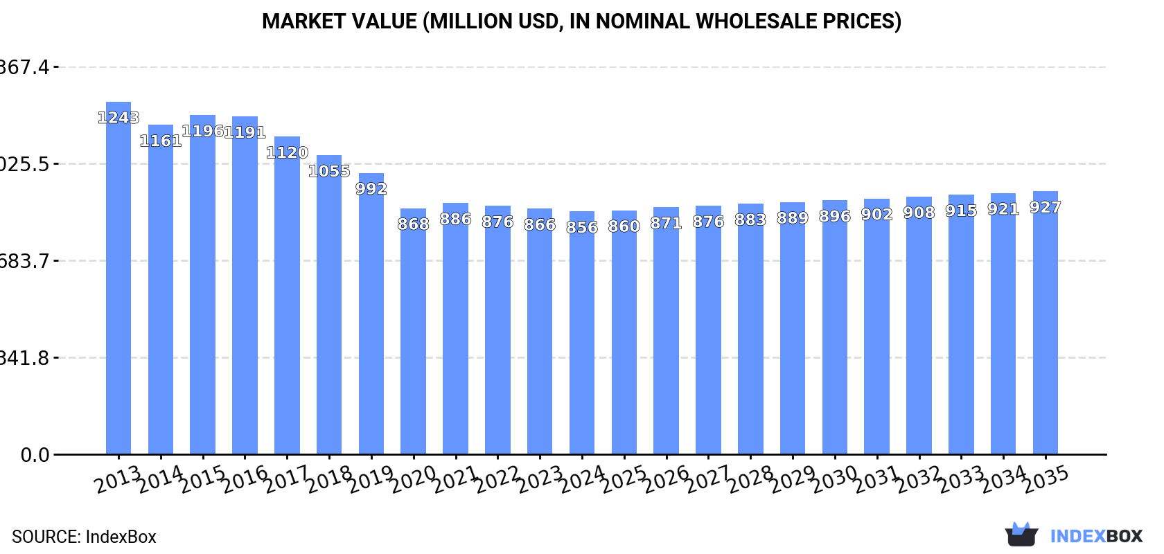 Market Value (million USD, nominal wholesale prices)