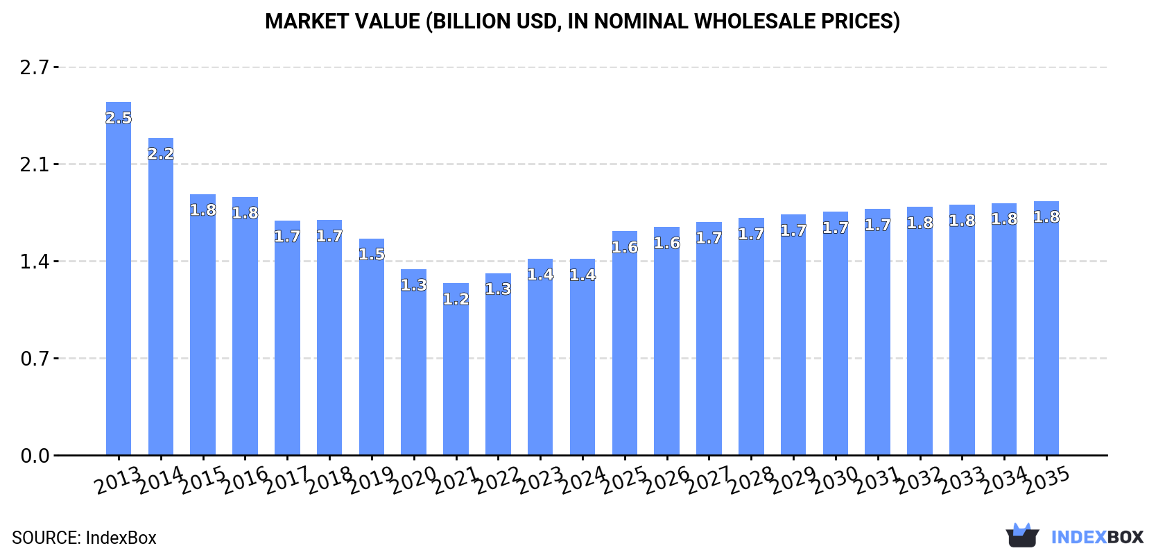 Market Value (billion USD, nominal wholesale prices)