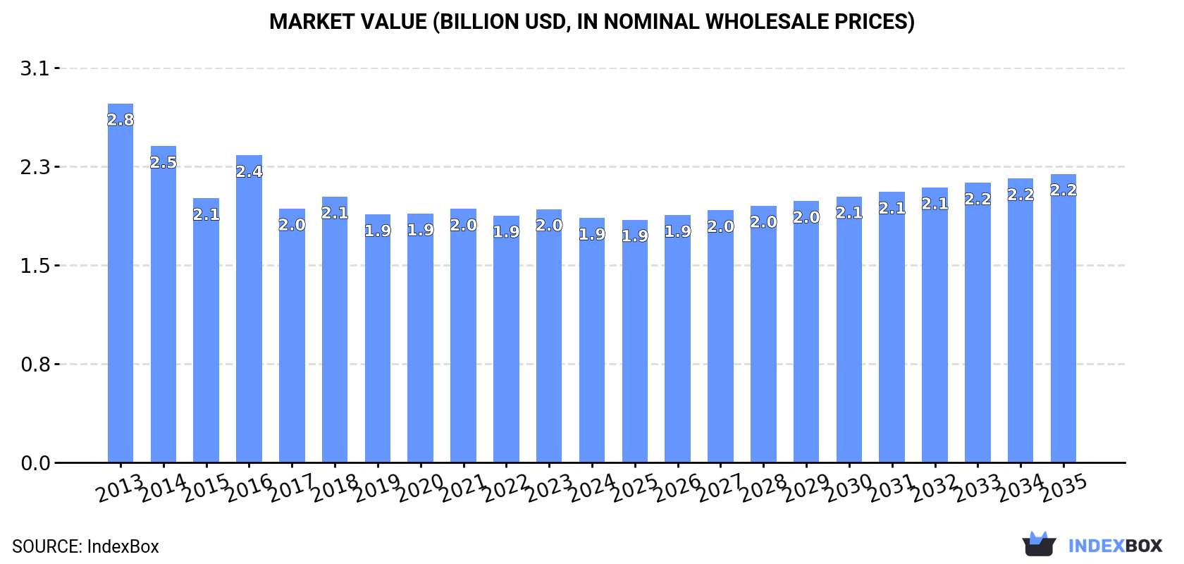 Market Value (billion USD, nominal wholesale prices)
