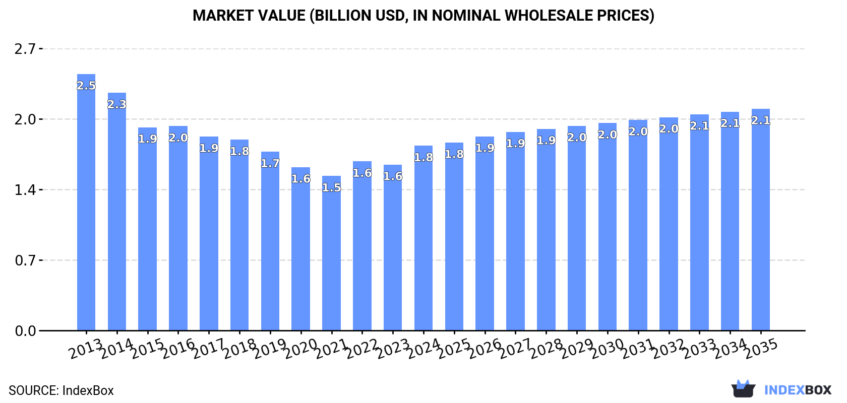 Market Value (billion USD, nominal wholesale prices)