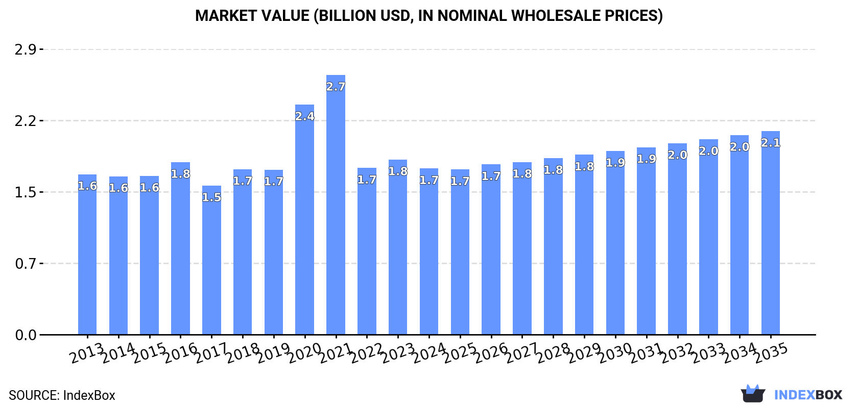 Market Value (billion USD, nominal wholesale prices)