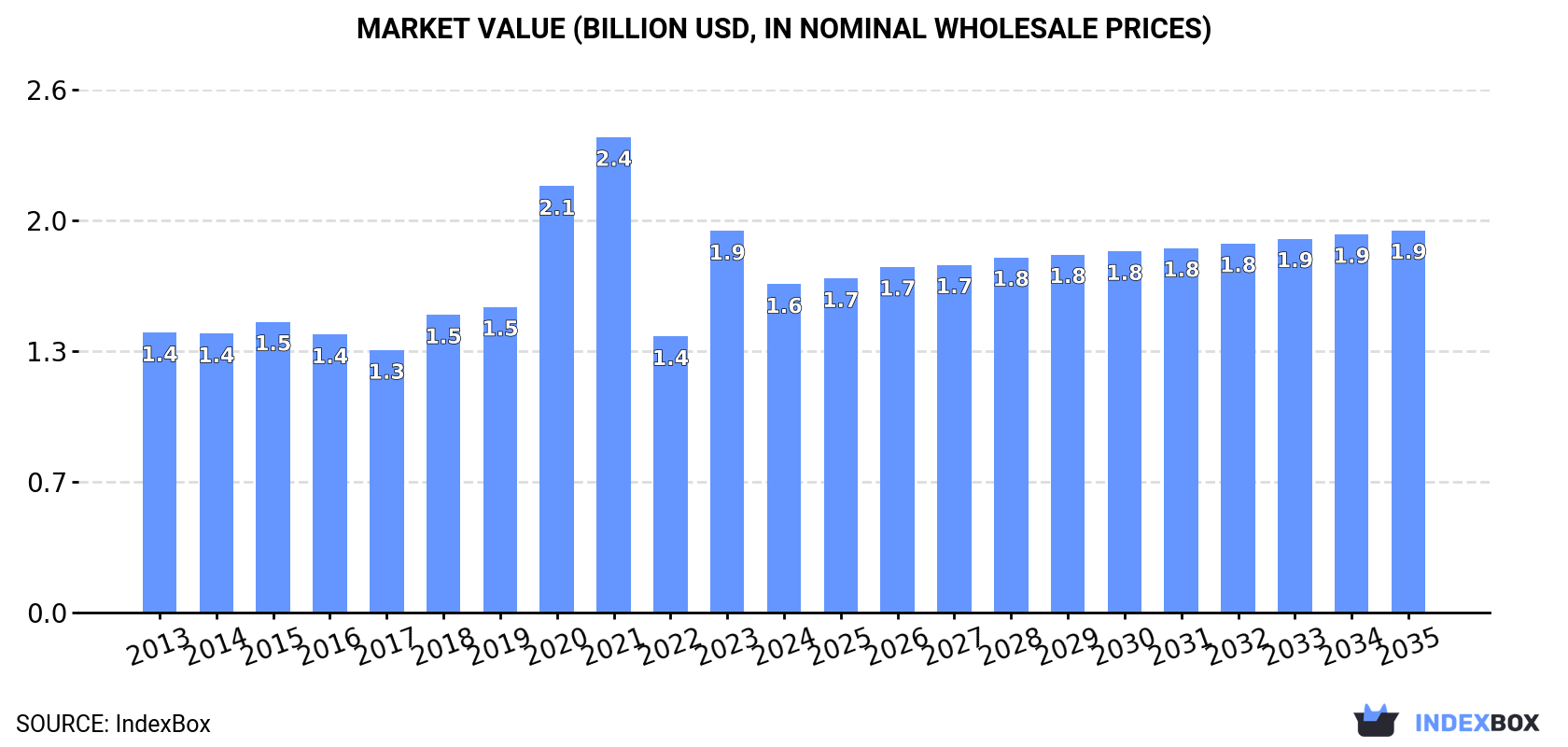 Market Value (billion USD, nominal wholesale prices)