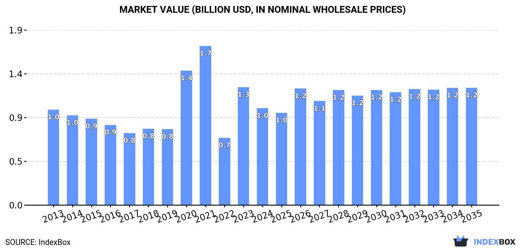 Market Value (billion USD, nominal wholesale prices)