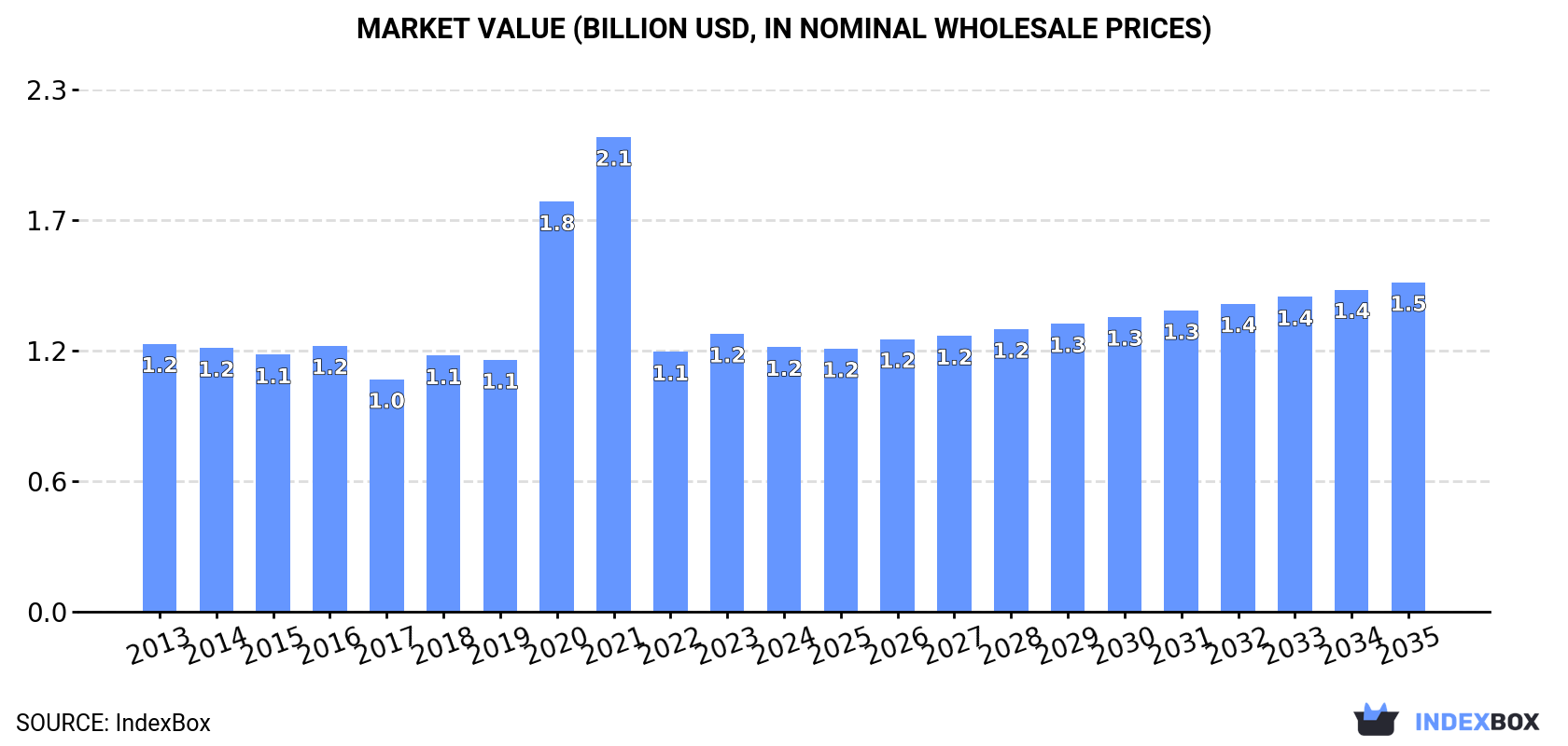 Market Value (billion USD, nominal wholesale prices)