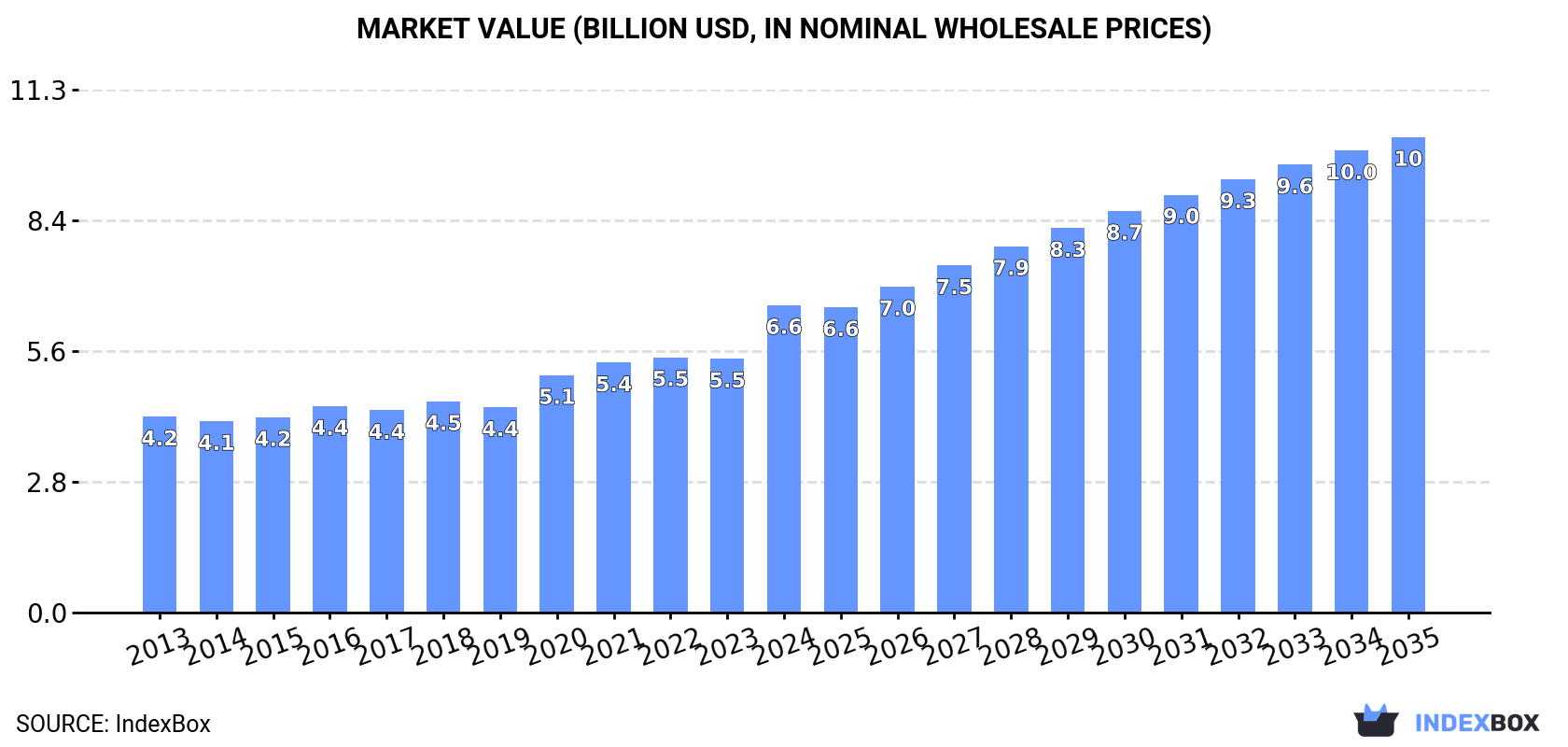 Market Value (billion USD, nominal wholesale prices)