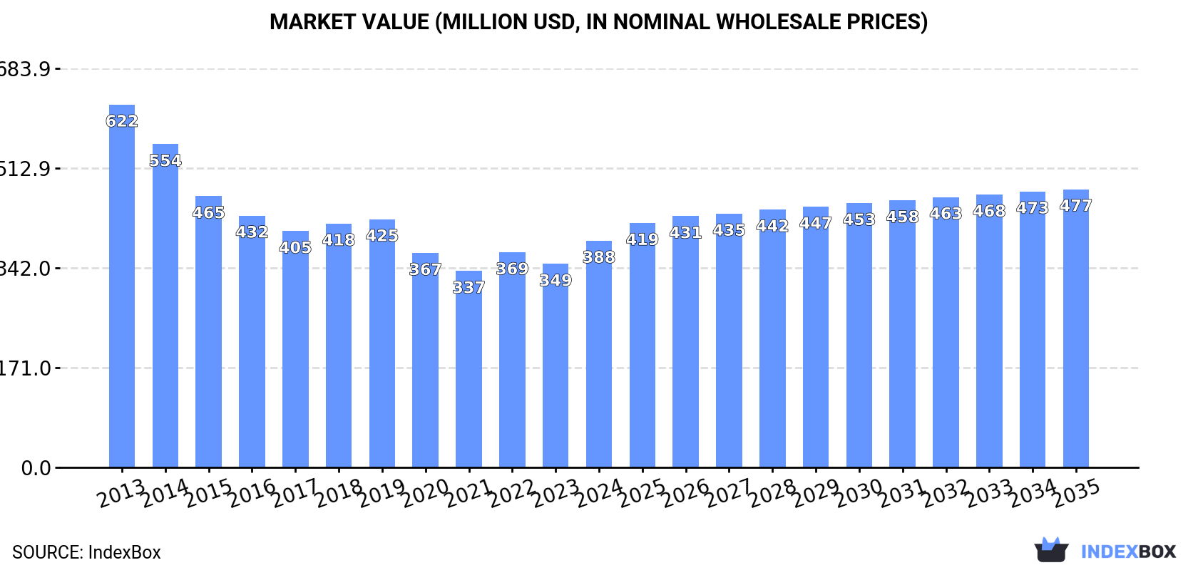 Market Value (million USD, nominal wholesale prices)