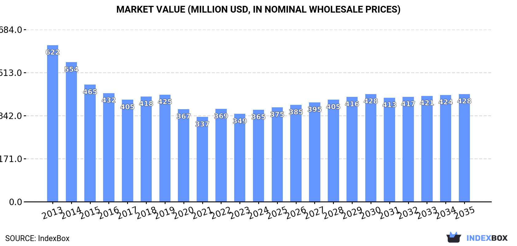 Market Value (million USD, nominal wholesale prices)