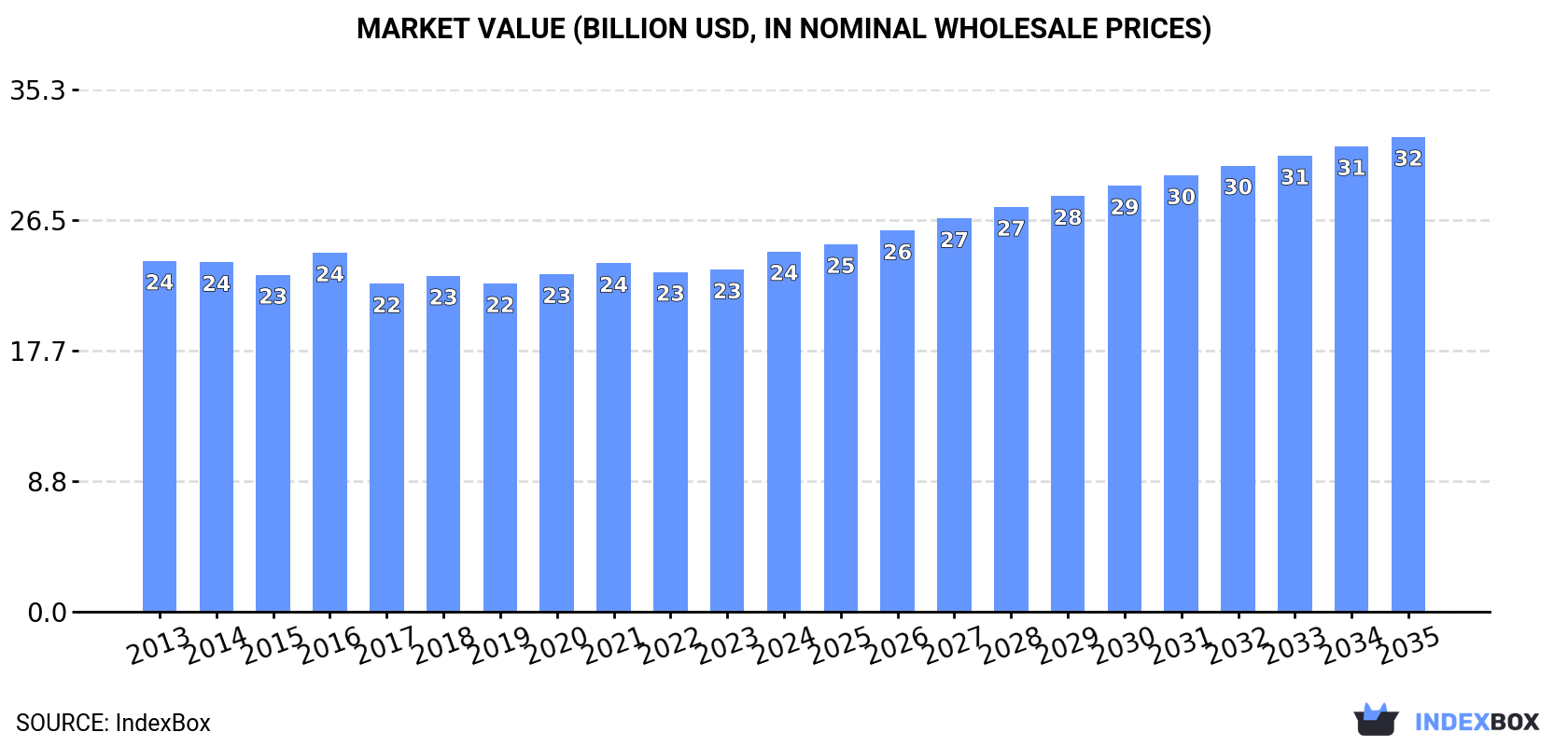 Market Value (billion USD, nominal wholesale prices)