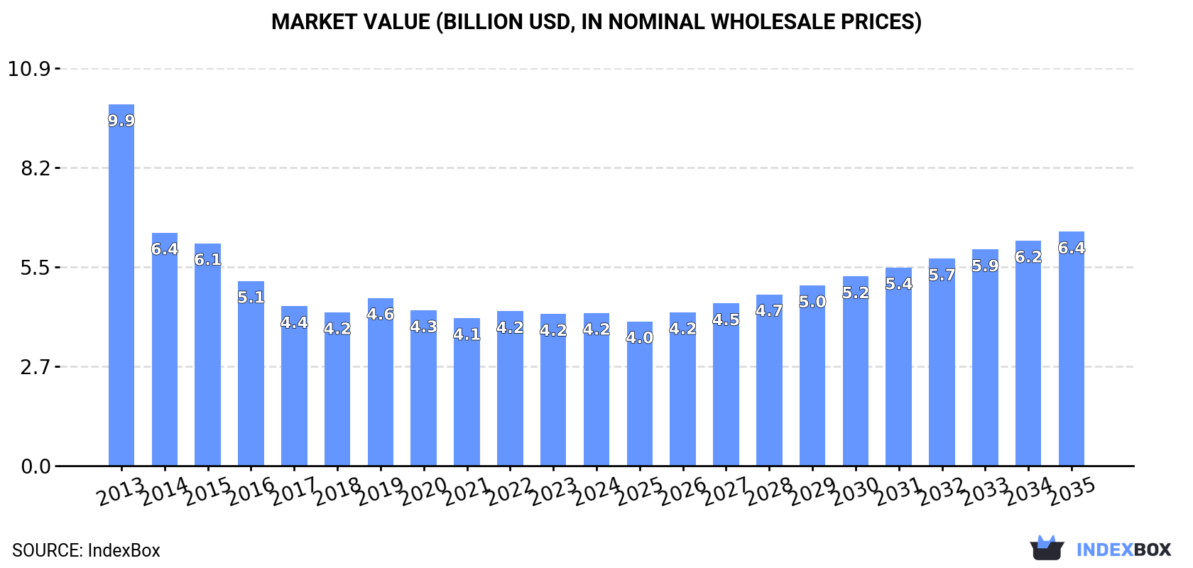 Market Value (billion USD, nominal wholesale prices)