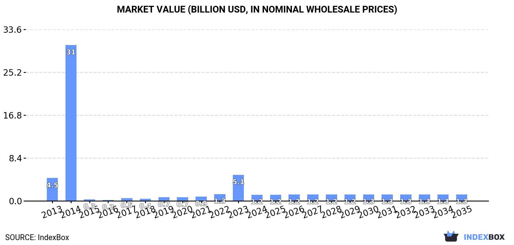 Market Value (billion USD, nominal wholesale prices)