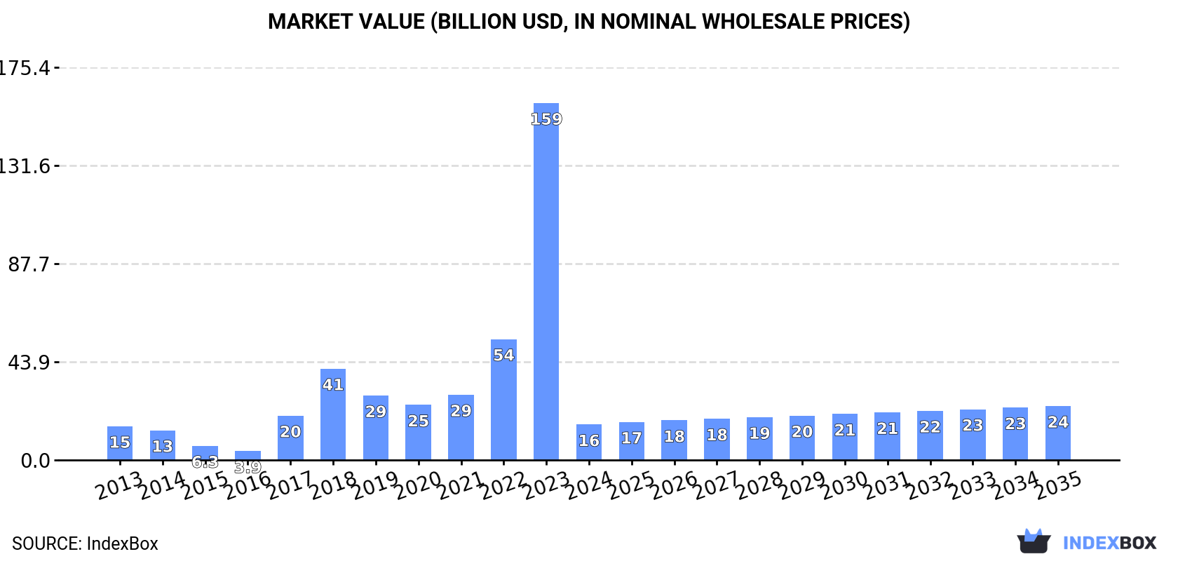 Market Value (billion USD, nominal wholesale prices)