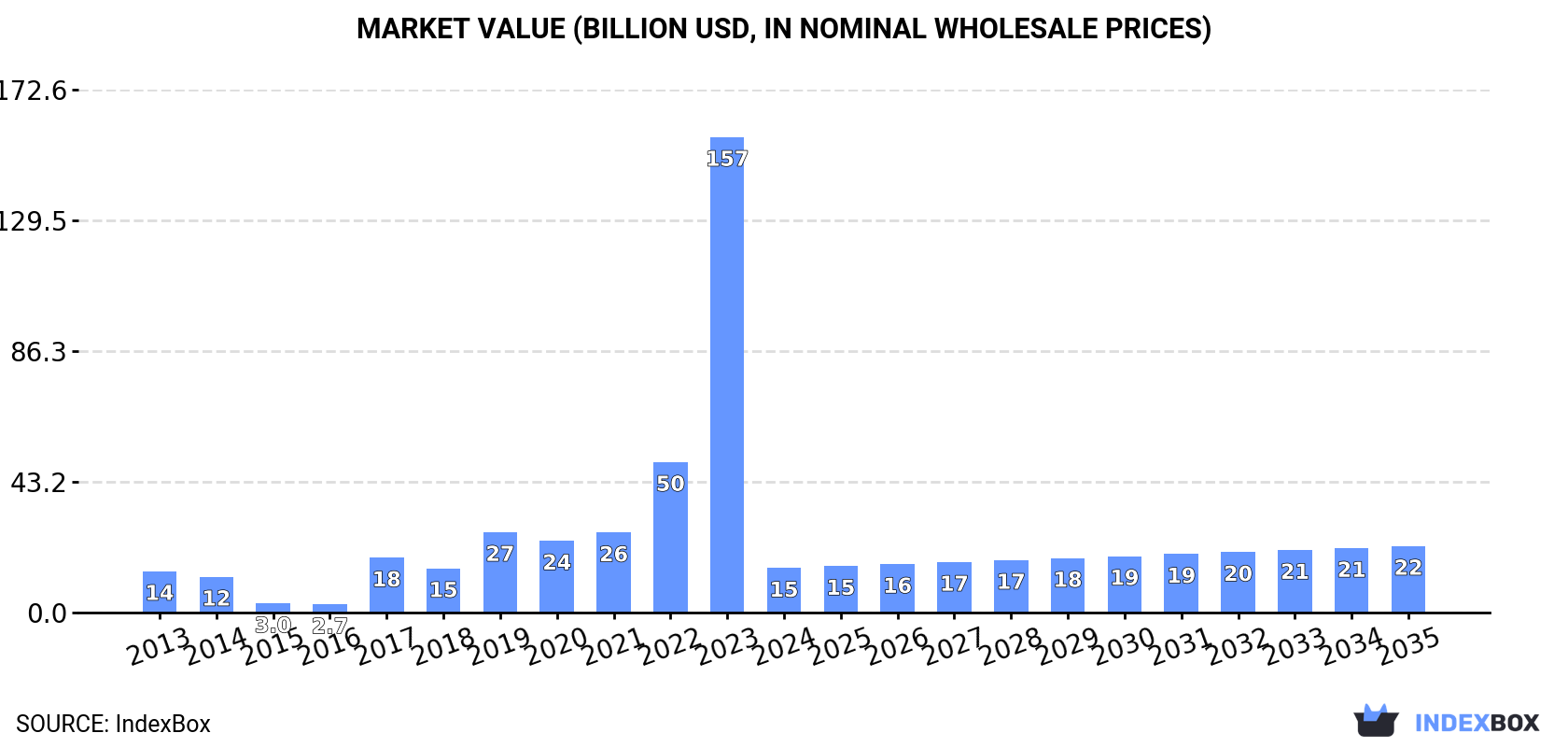 Market Value (billion USD, nominal wholesale prices)