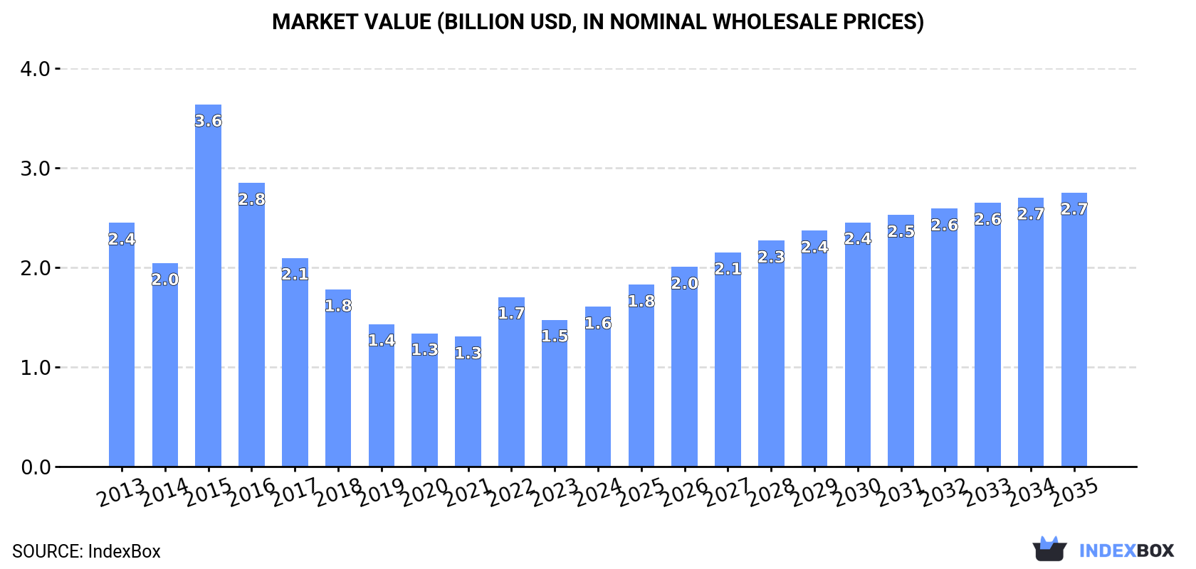 Market Value (billion USD, nominal wholesale prices)