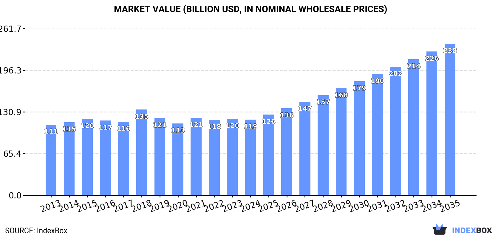 Market Value (billion USD, nominal wholesale prices)