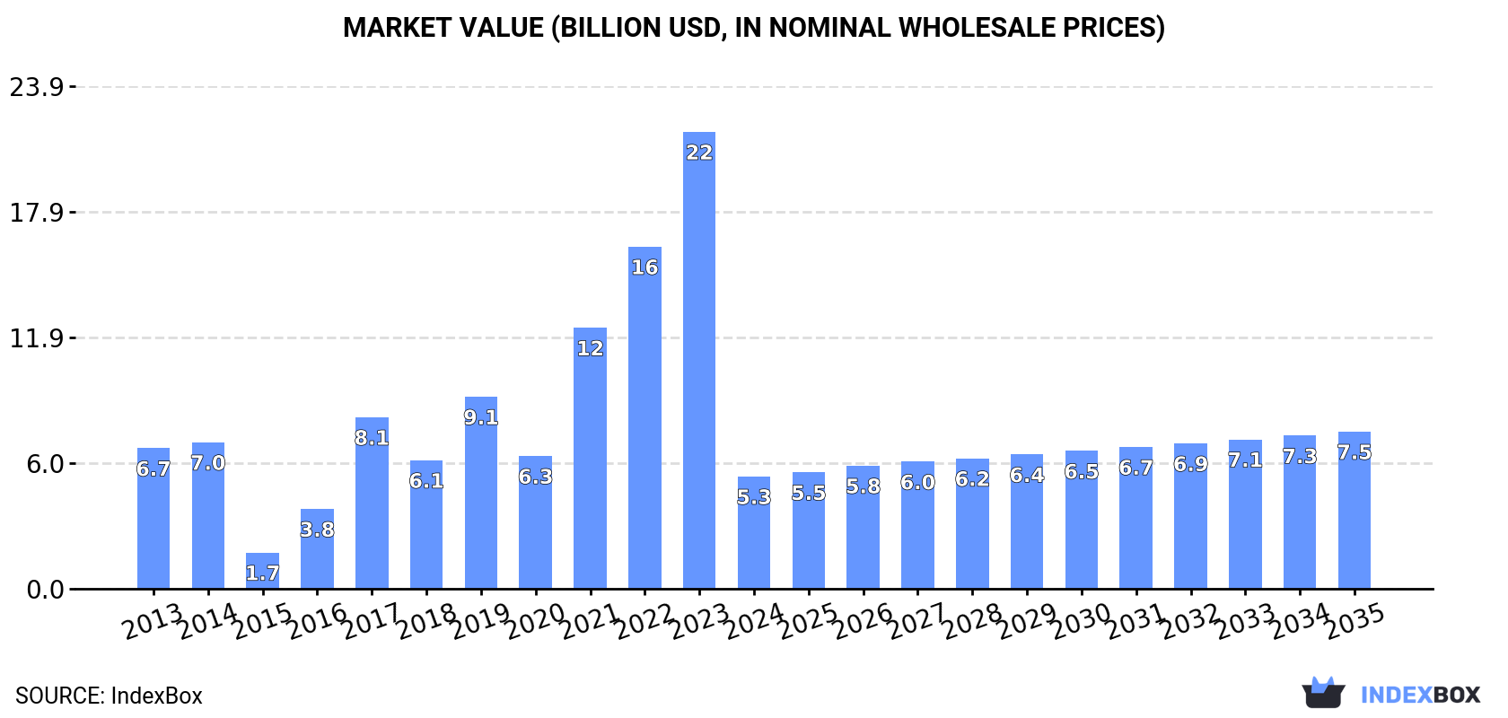 Market Value (billion USD, nominal wholesale prices)