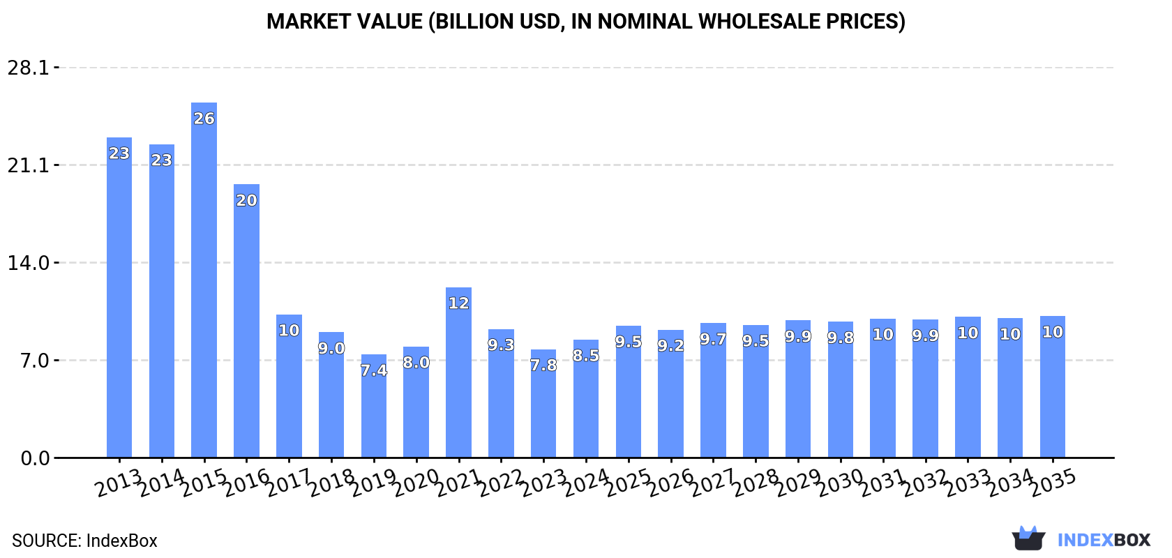 Market Value (billion USD, nominal wholesale prices)