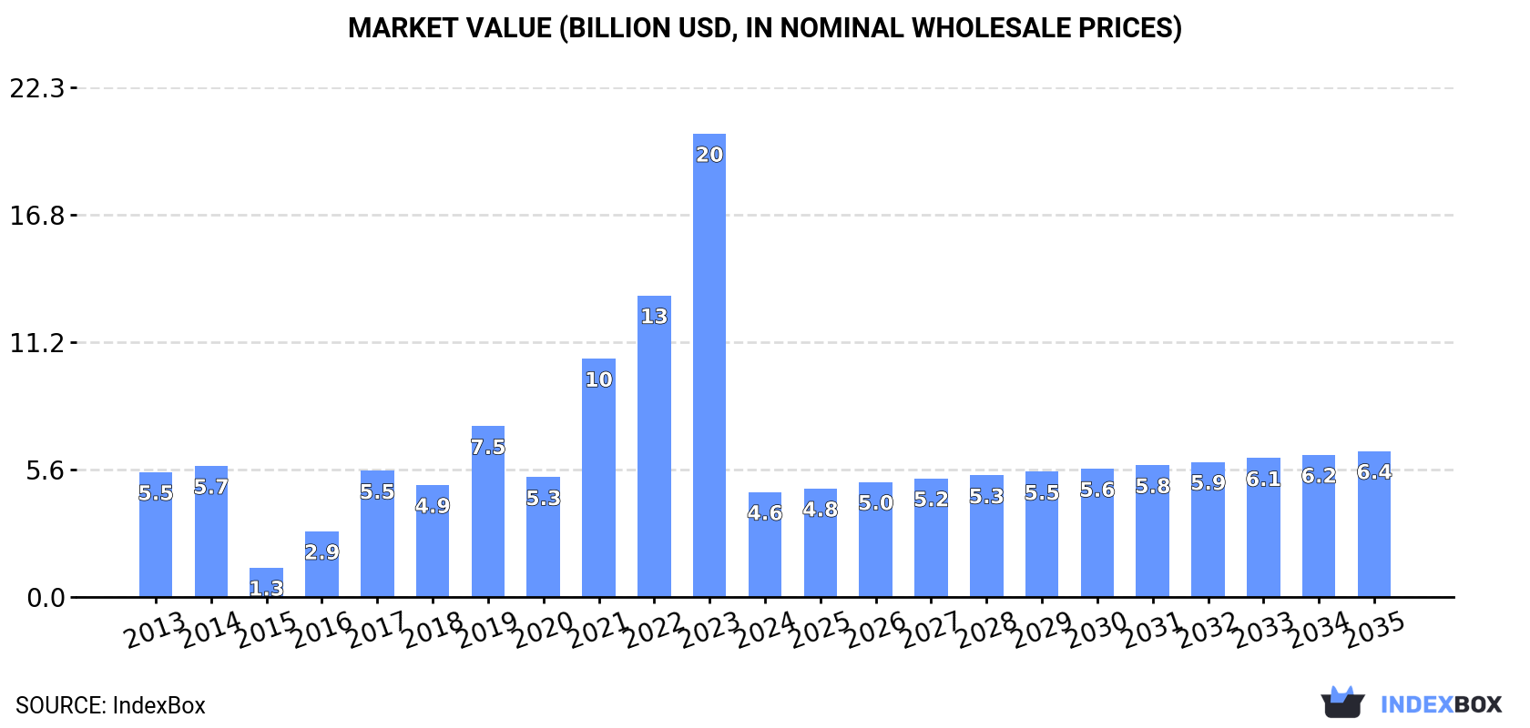 Market Value (billion USD, nominal wholesale prices)