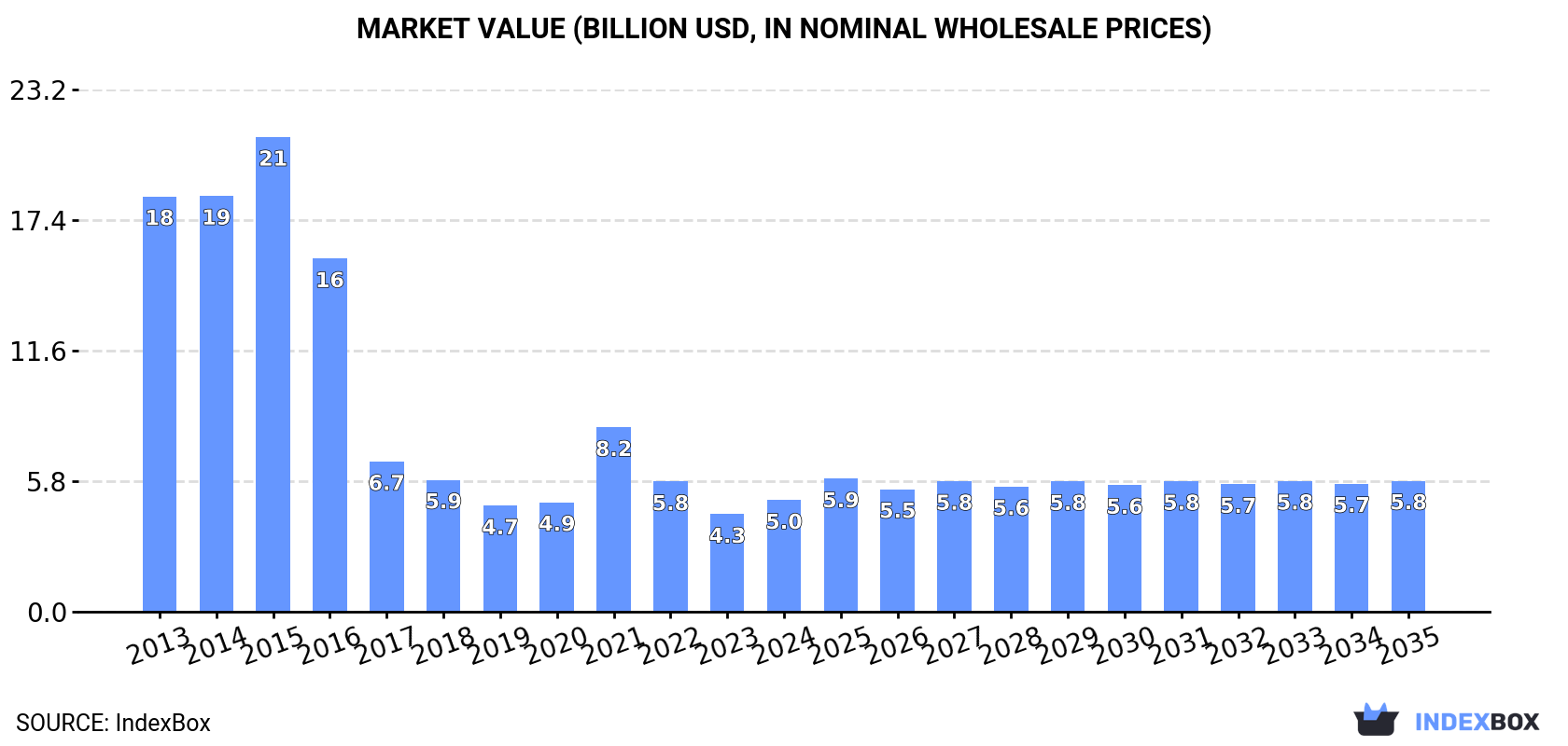 Market Value (billion USD, nominal wholesale prices)