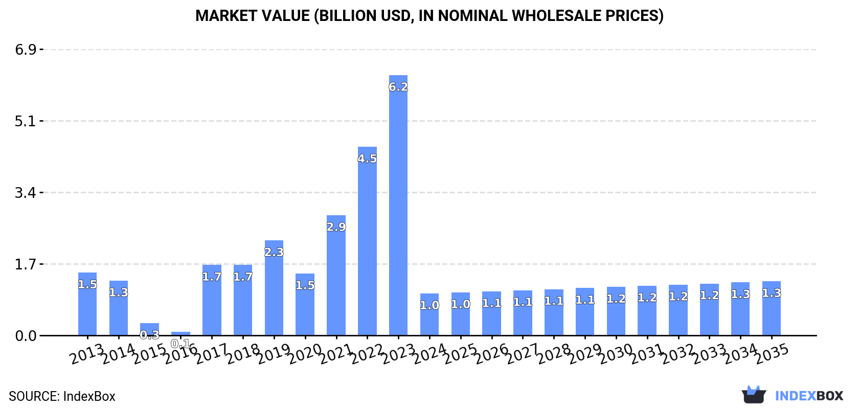 Market Value (billion USD, nominal wholesale prices)