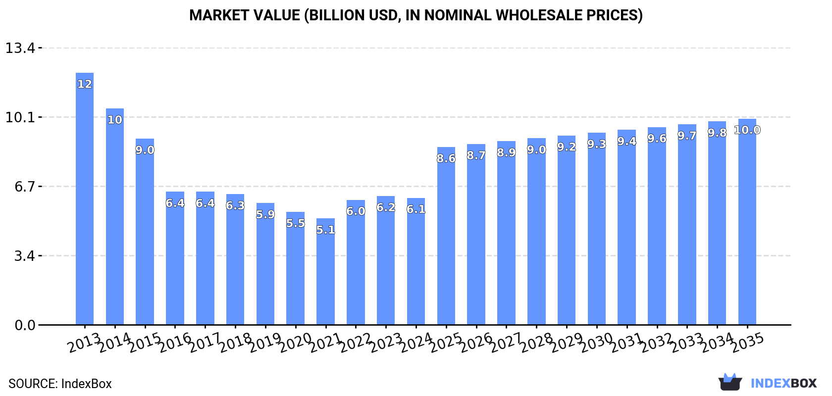 Market Value (billion USD, nominal wholesale prices)