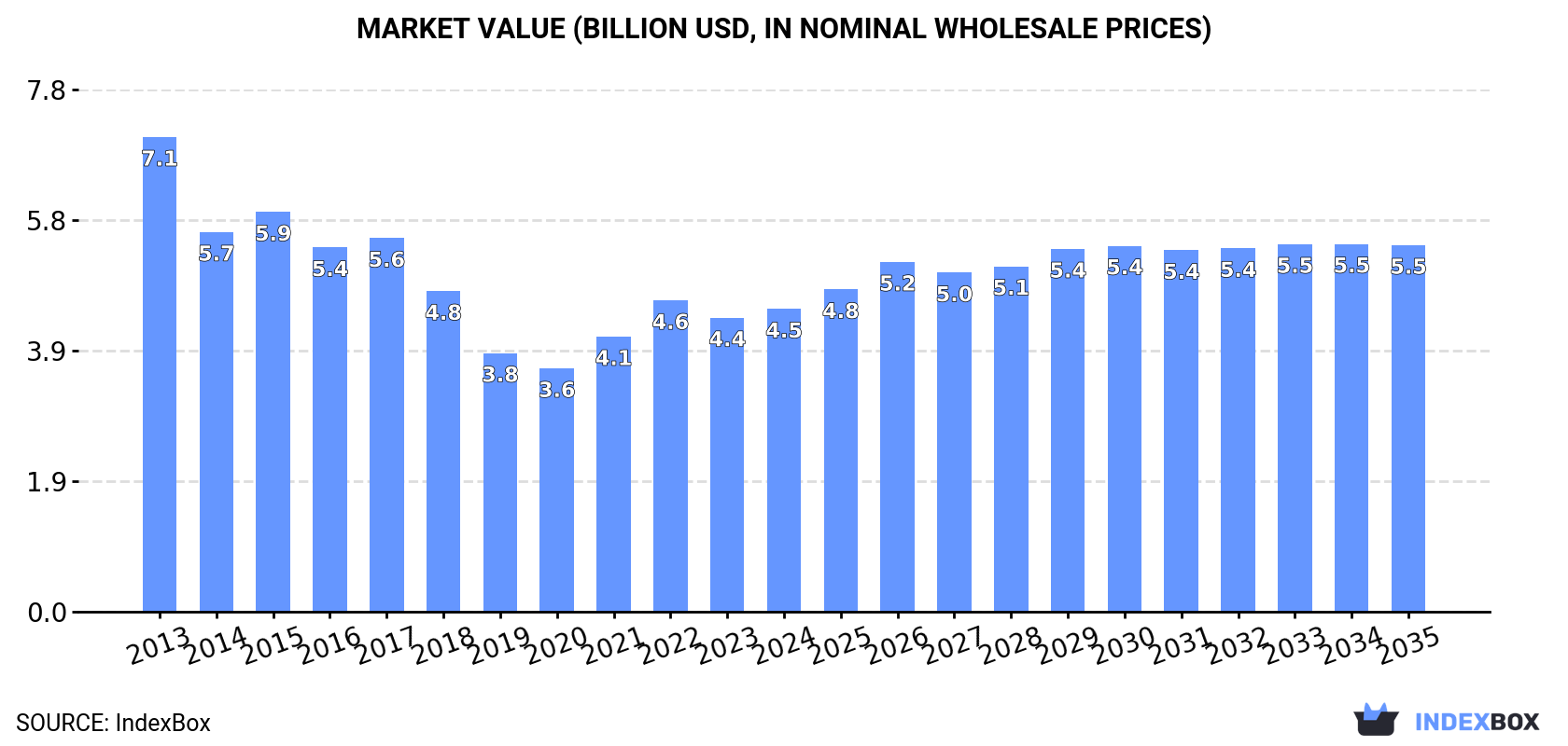 Market Value (billion USD, nominal wholesale prices)