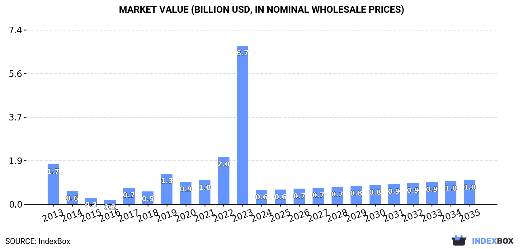 Market Value (billion USD, nominal wholesale prices)