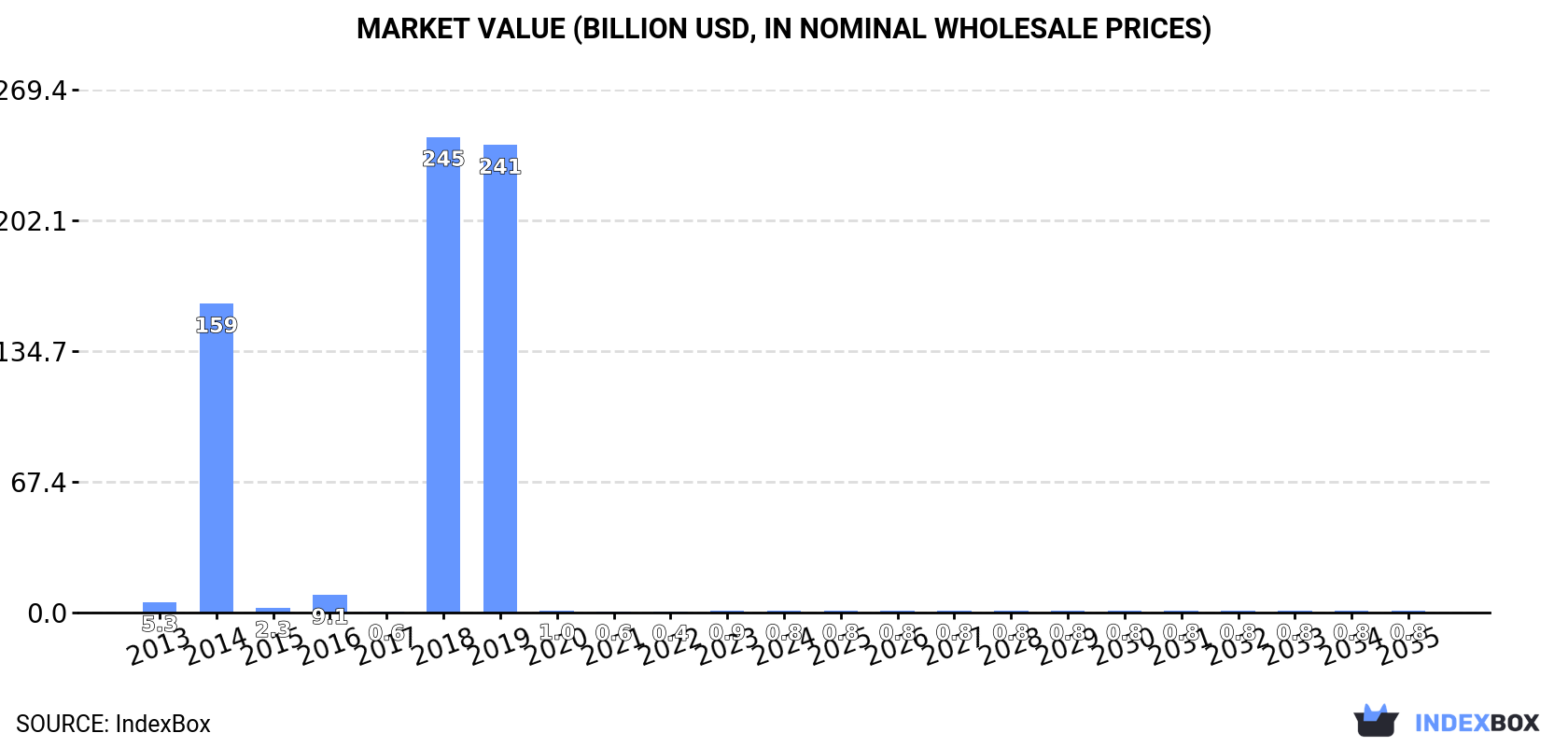 Market Value (billion USD, nominal wholesale prices)