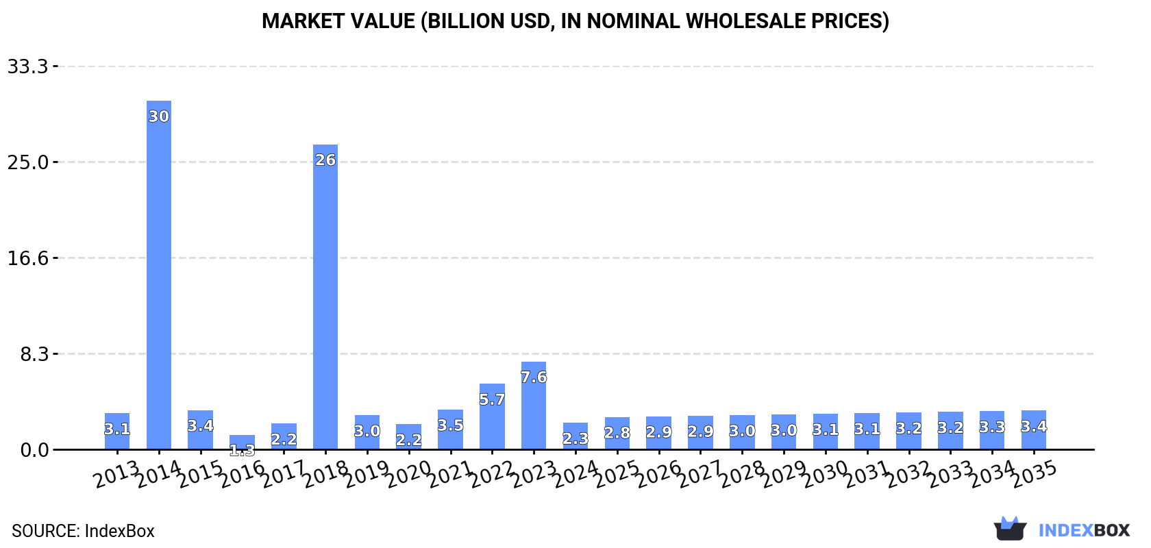 Market Value (billion USD, nominal wholesale prices)