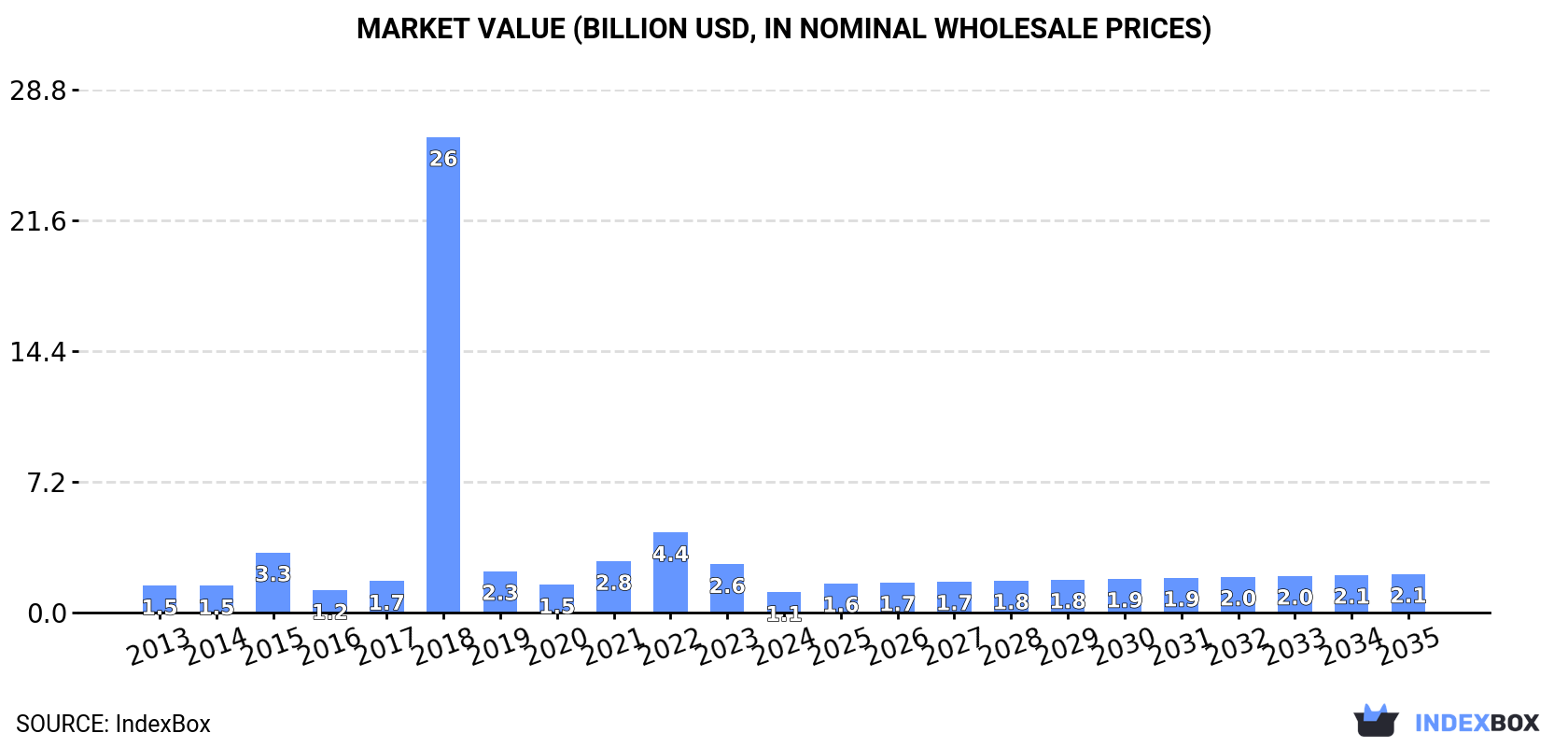 Market Value (billion USD, nominal wholesale prices)