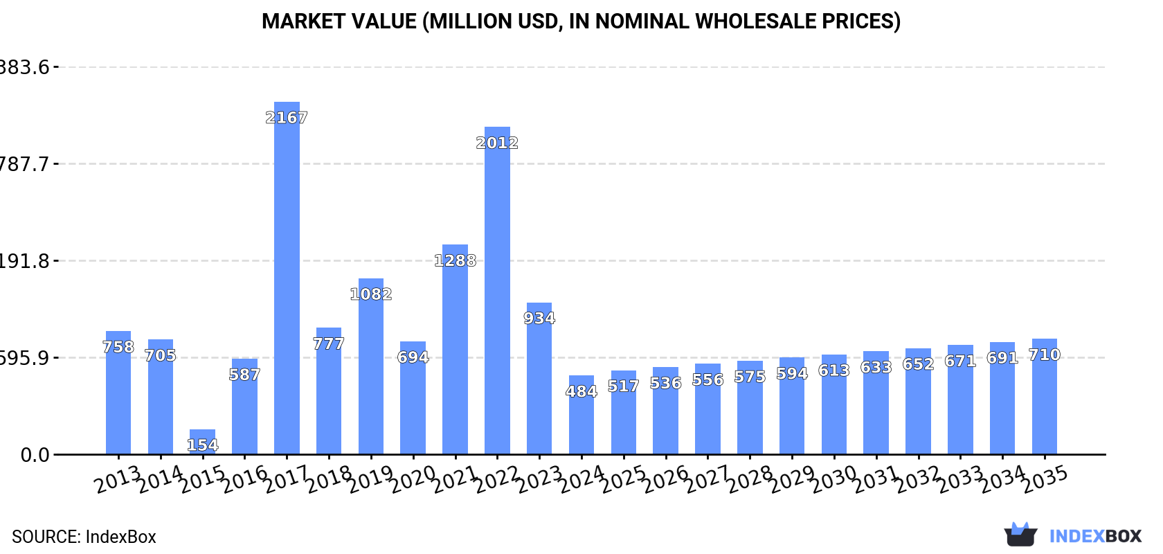 Market Value (million USD, nominal wholesale prices)