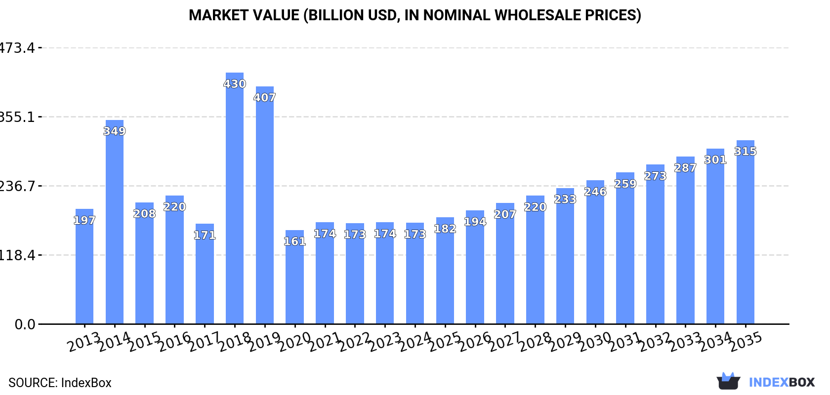 Market Value (billion USD, nominal wholesale prices)