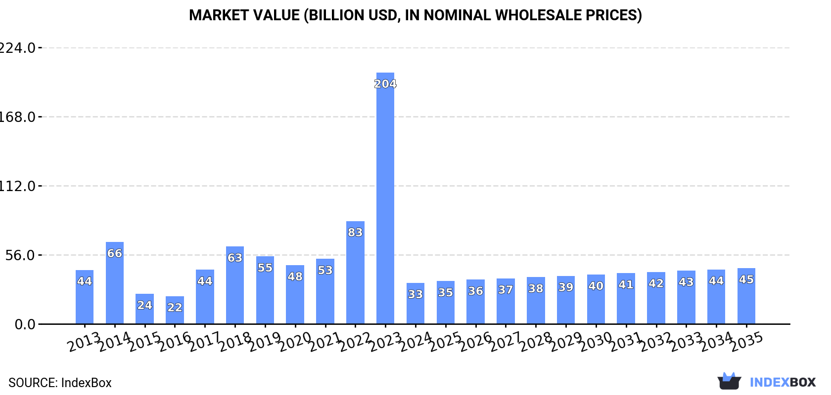 Market Value (billion USD, nominal wholesale prices)