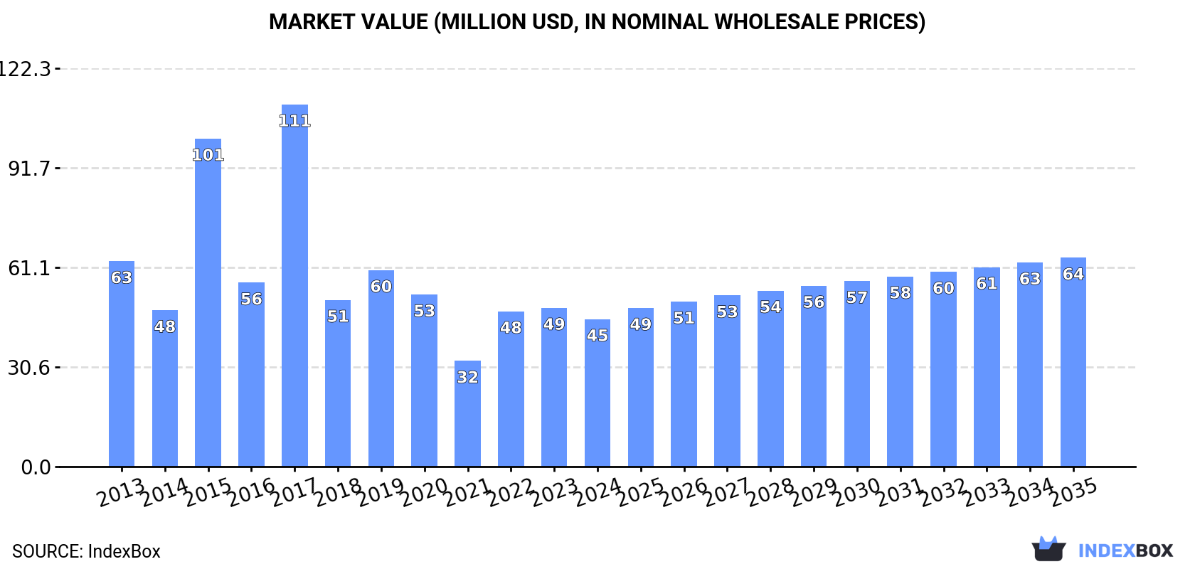 Market Value (million USD, nominal wholesale prices)
