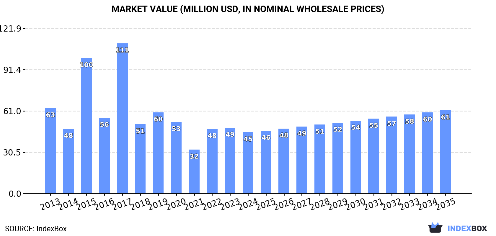 Market Value (million USD, nominal wholesale prices)