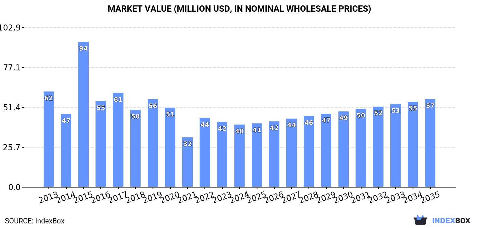 Market Value (million USD, nominal wholesale prices)