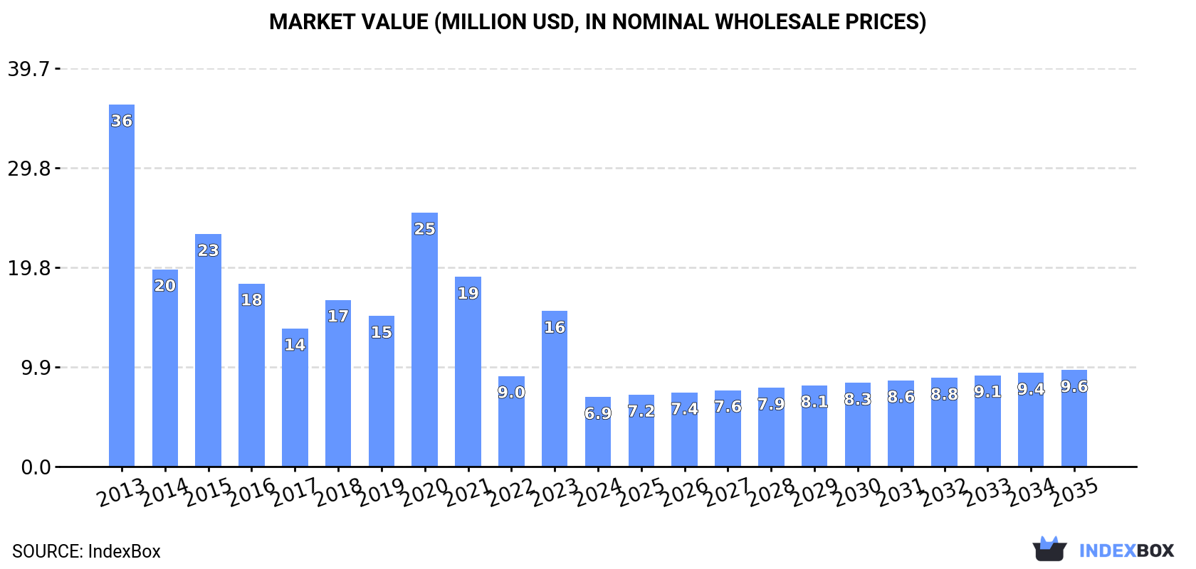 Market Value (million USD, nominal wholesale prices)