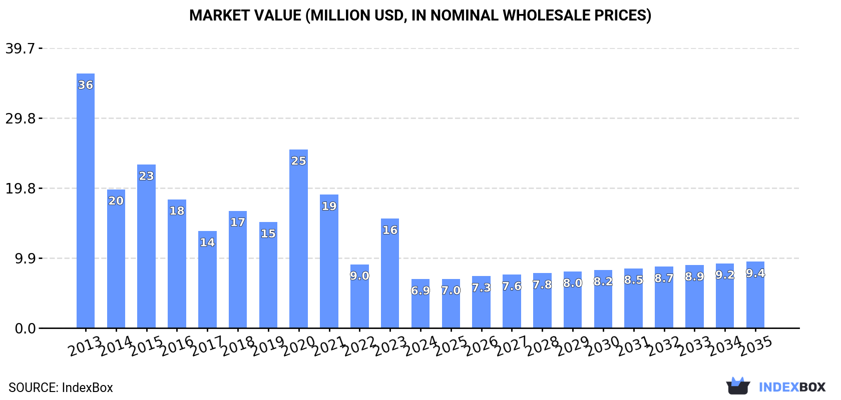 Market Value (million USD, nominal wholesale prices)