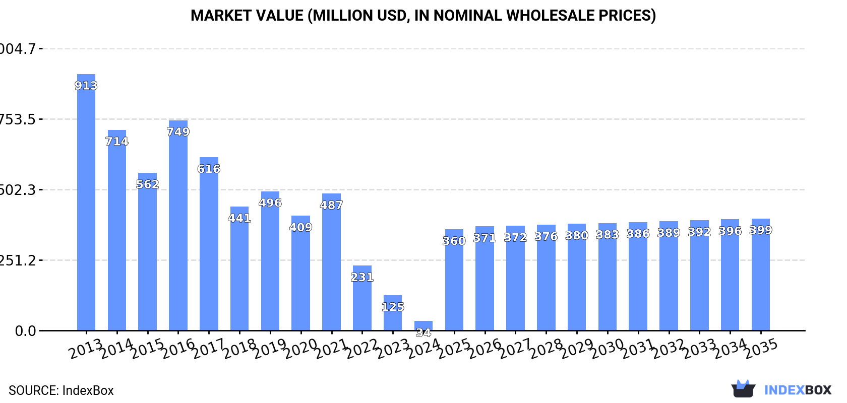 Market Value (million USD, nominal wholesale prices)