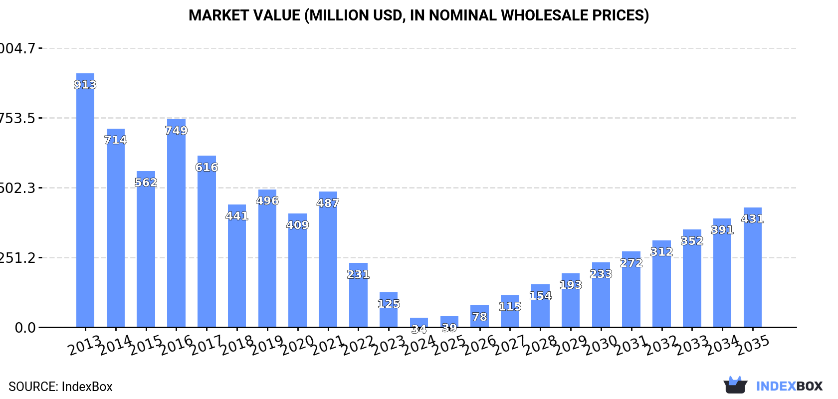 Market Value (million USD, nominal wholesale prices)