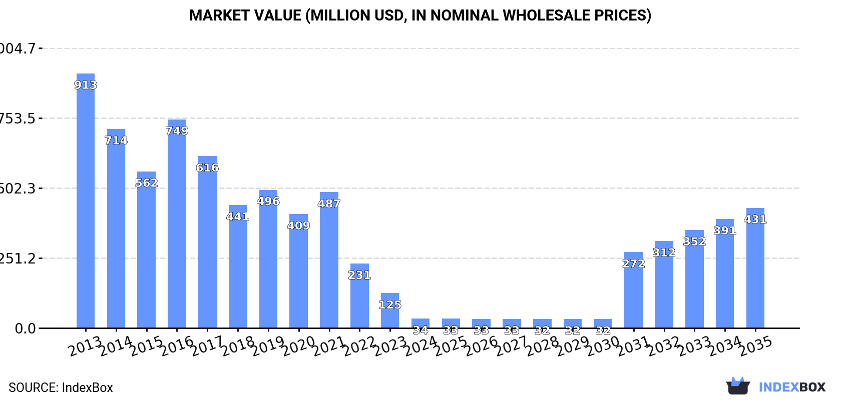 Market Value (million USD, nominal wholesale prices)