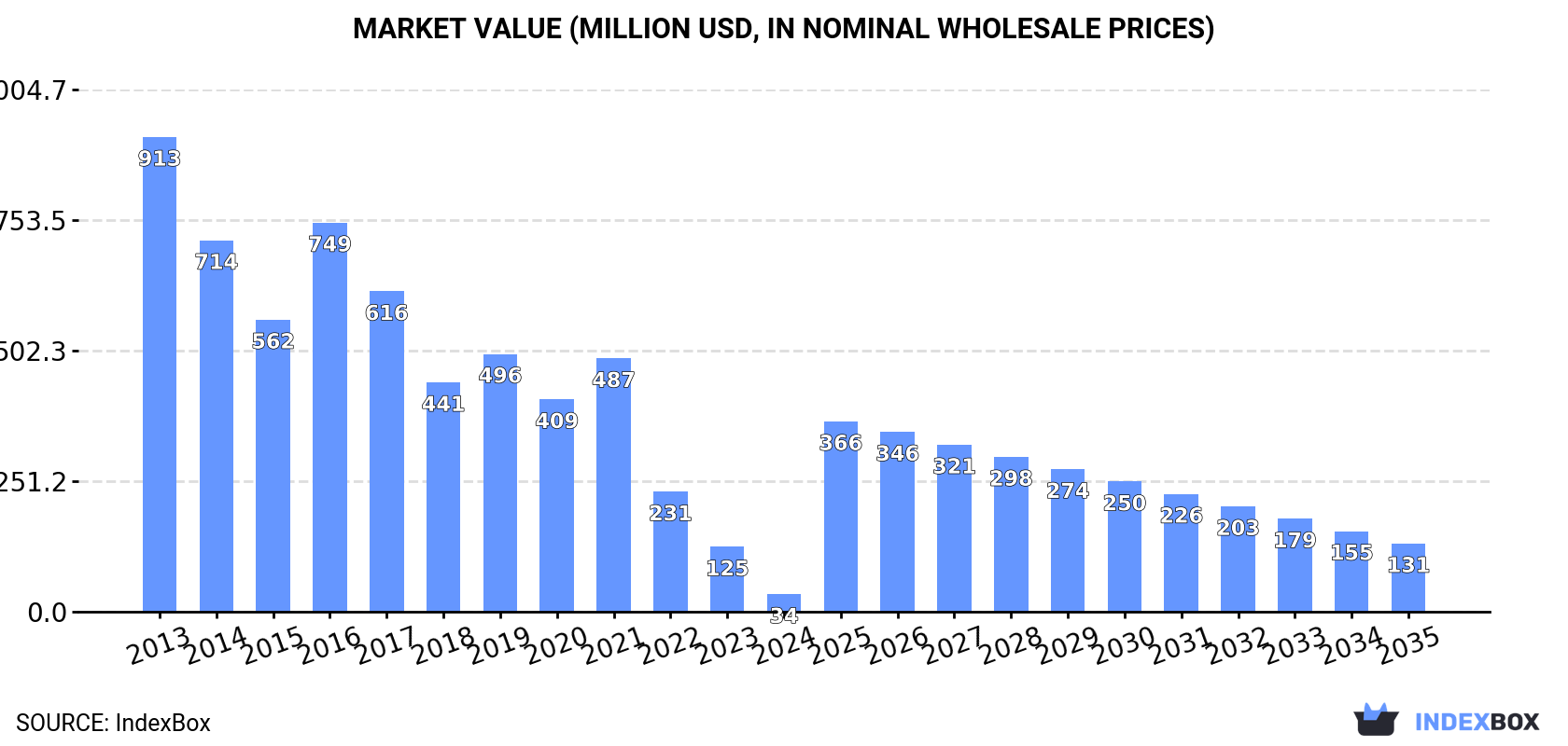 Market Value (million USD, nominal wholesale prices)