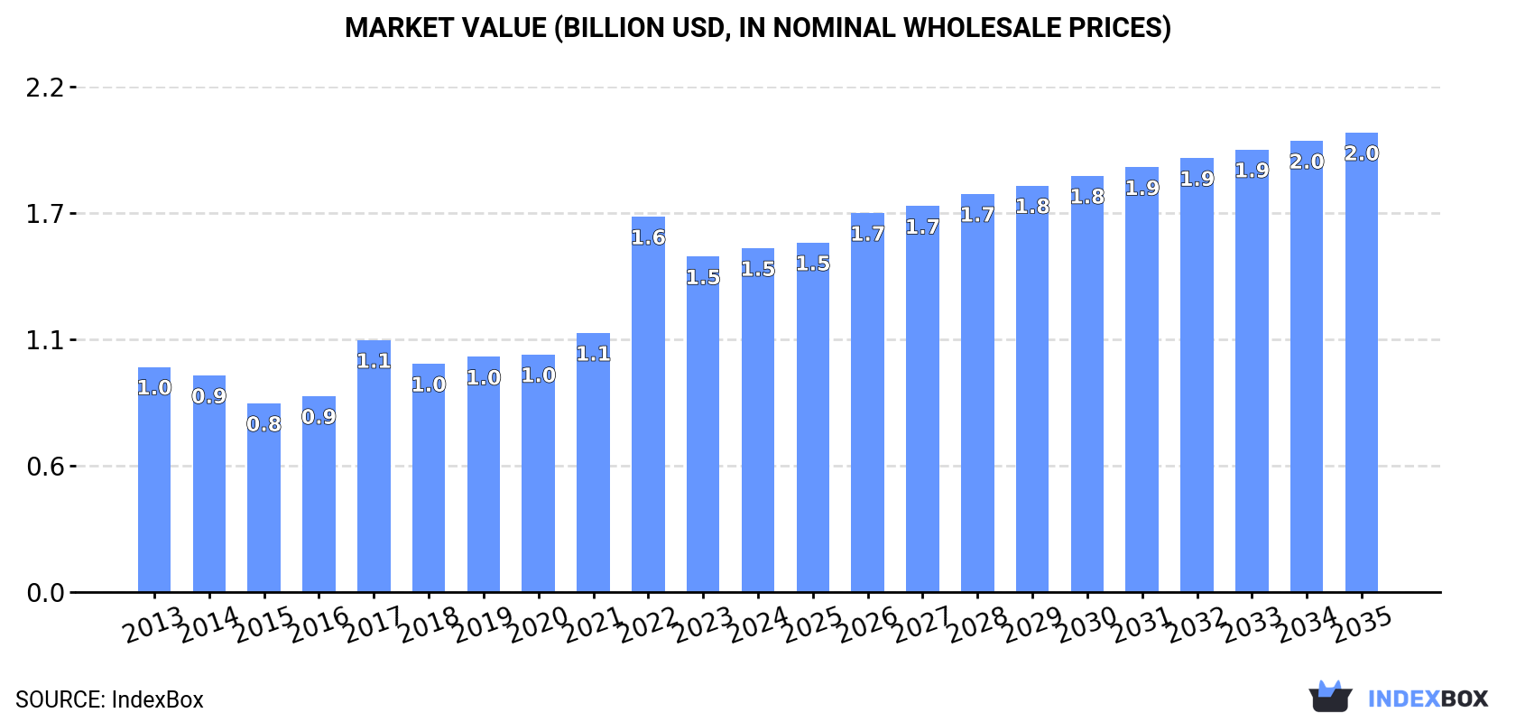 Market Value (billion USD, nominal wholesale prices)